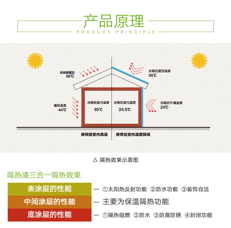 森卓凉凉胶隔热涂料