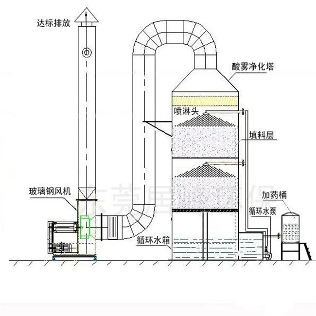 沧州广润 不锈钢喷淋塔设备 无机废气处理 诚信经营